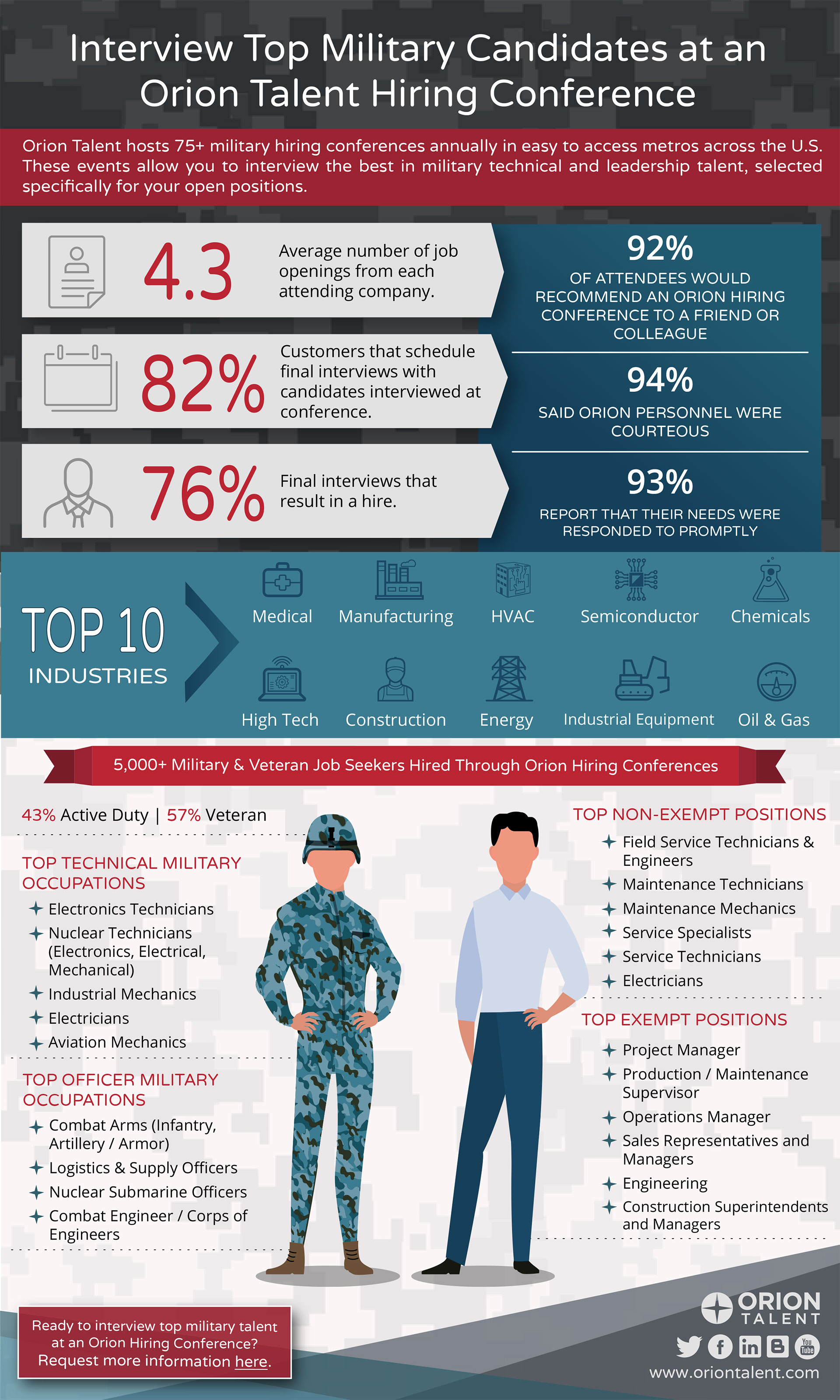 Military Hiring Conferences - Infographic