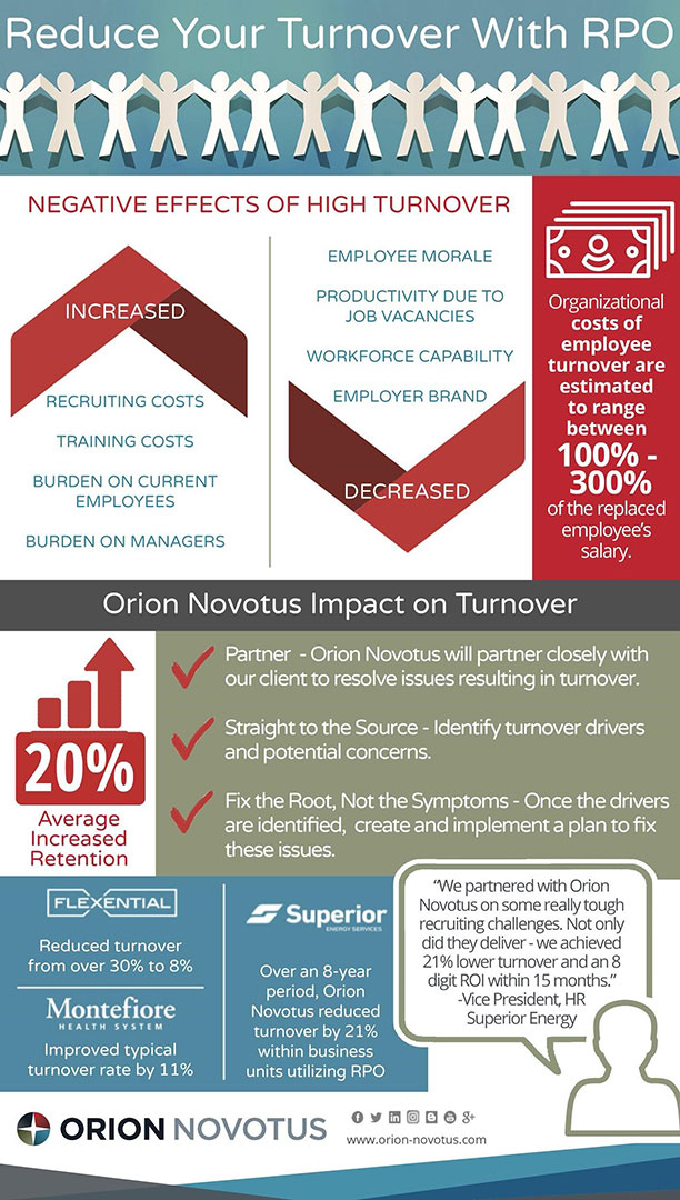 Reduce Your Turnover With RPO Infographic | Orion Novotus - Orion Talent