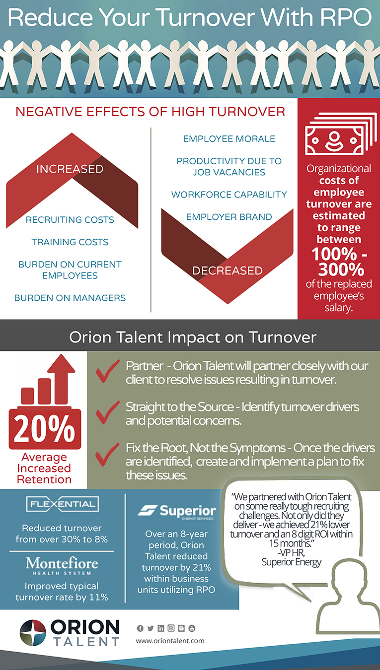 Reduce Your Turnover With RPO Infographic | Orion Talent Reduce Your Turnover With RPO Infographic | Orion Talent